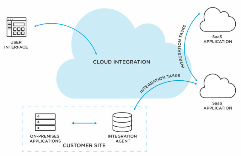 How to Address Integration Issues with Cloud Platforms: Step-by-Step Guide