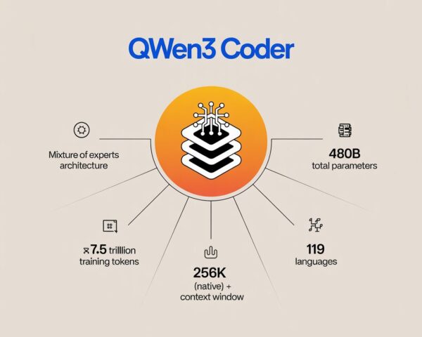 Qwen3 Coder + Ollama: Open-Source Dream Stack for Coders - TechNow